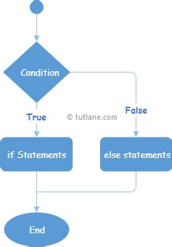 If Else If Statement Flowchart Chart Examples