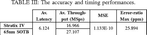 figure 2 from a floating point fft twiddle factor implementation based on adaptive angle