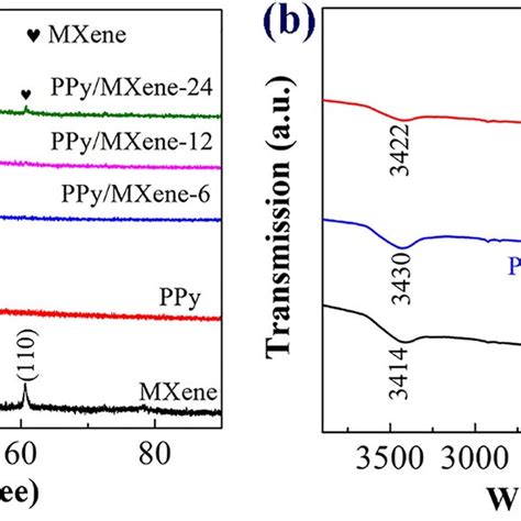 A XPS Survey Spectrum Of Ti3C2Tx MXene PPy PPy MXene 6 PPy MXene 12