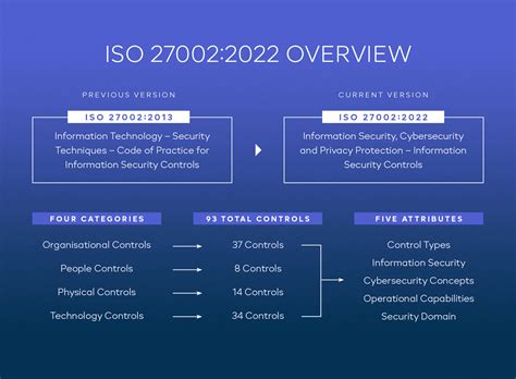 Iso Definition Overview Structure Lesson Ponasa