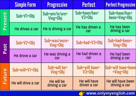 Tense Chart 12 Basic Rules Examples Formulas OnlyMyEnglish Tenses