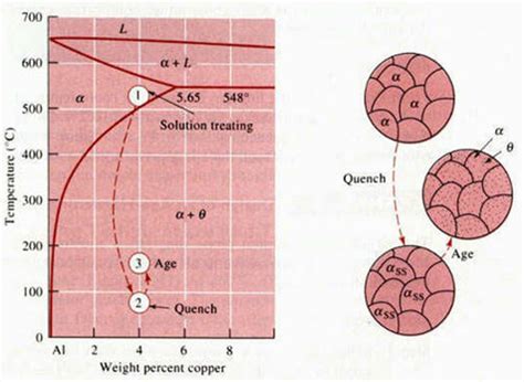Precipitation Hardening Of Aluminum Alloys Total Materia