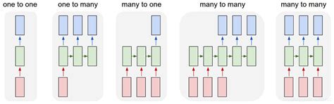 在keras中实现many to one以及many to many的lstm lstm many to one many to many csdn博客