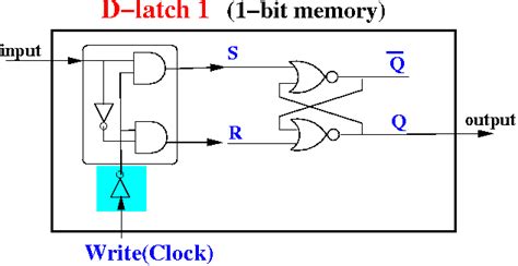 That Is Active When The Clock Level