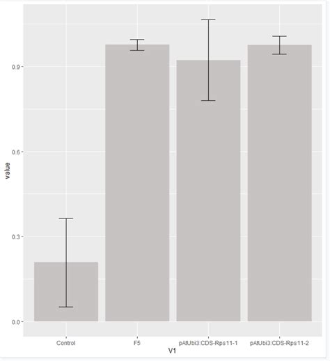 跟着nature communications学作图：r语言ggplot2做柱形图并添加误差线和显著性p值 腾讯云开发者社区 腾讯云