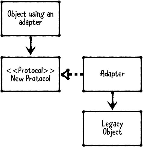 design patterns by tutorials chapter 12 adapter pattern kodeco