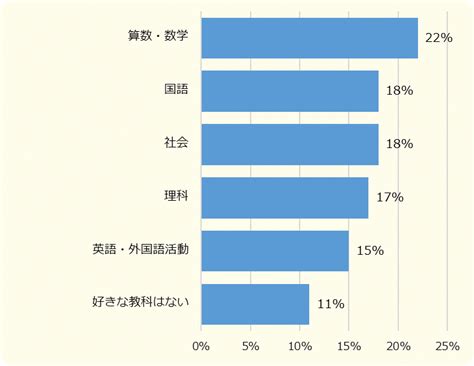 小中学生が好きな教科と苦手な教科どちらも1位は算数数学 ニフティキッズ