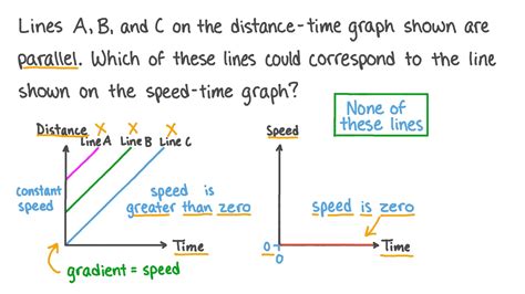 question video relating parallel lines on a distance time graph to a speed time graph for a