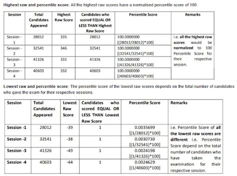 csir net normalization of marks percentile calculator and result preparation
