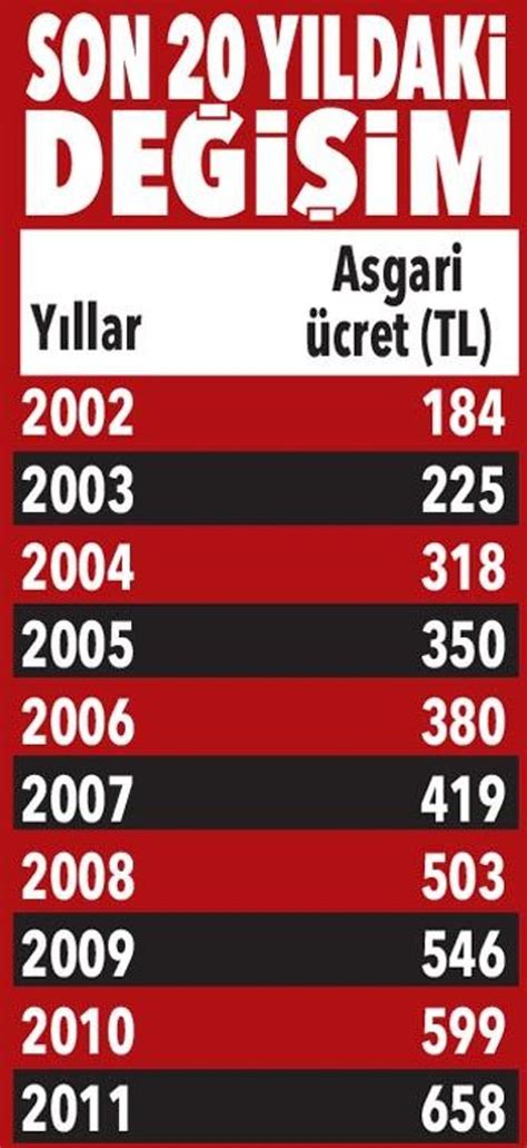 Yeni asgari ücret net 8 bin 506 TL Güncel Ekonomi Haberleri