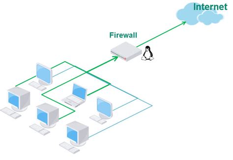 Comandos Iptables Para Configurar Firewall En Linux Ejemplos