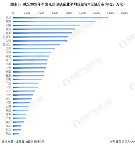 收藏2023年中国光伏玻璃企业大数据全景图谱 附企业数量企业竞争企业投融资等 行业研究报告 前瞻网