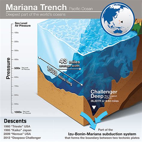 Explore The Ocean S Deepest Feature The Mariana Trench