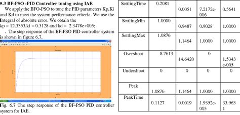 figure 6 7 from bf pso optimized pid controller design using ise iae iate and mse error