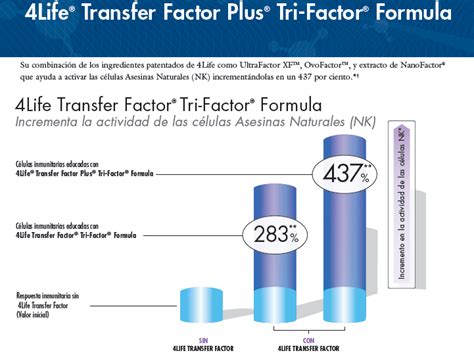 FACTORES DE TRANSFERENCIA 4Life Transfer Factor Plus