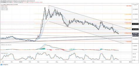 Mexican Peso Forecast Usd Mxn Rates Break Critical Support Region
