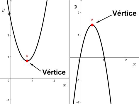 Vértice de una Función Cuadrática Ejercicios Resueltos