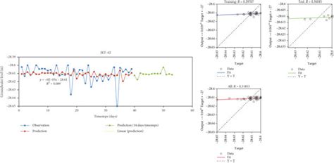 narx prediction and model performance for jkt 02 download scientific diagram