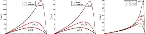 solutions of the one dimensional convection diffusion equation with download scientific diagram