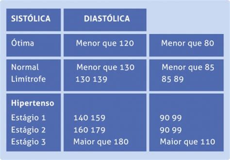 Tabela Tudo Sobre Enfermagem Escola De Enfermagem Sinais Vitais