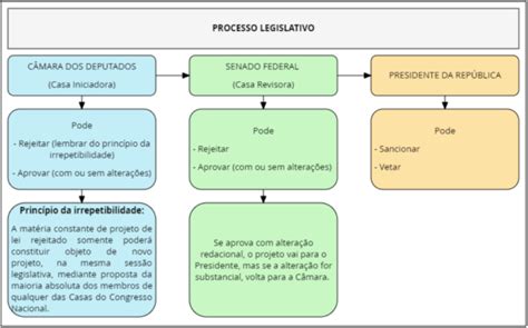 Processo Legislativo RESUMO ESQUEMATIZADO MAPA MENTAL