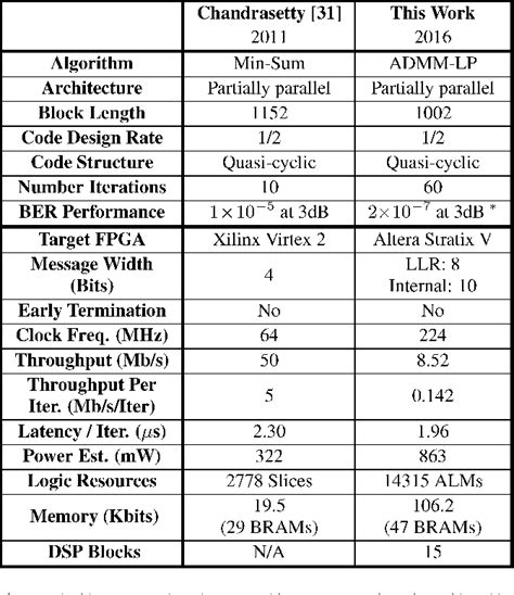 table 1 from hardware based linear programming decoding via the alternating direction method of