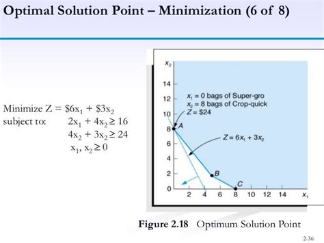 linear programming model formulation graphical method