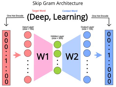 deep nlp word vectors with word2vec by harsha bommana deep learning demystified medium