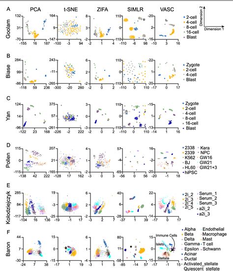 Figure 2 From Vasc Dimension Reduction And Visualization Of Single Cell Rna Seq Data By Deep