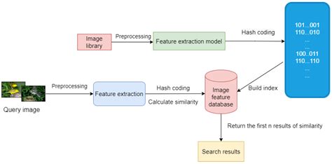 information free full text image retrieval algorithm based on locality sensitive hash using