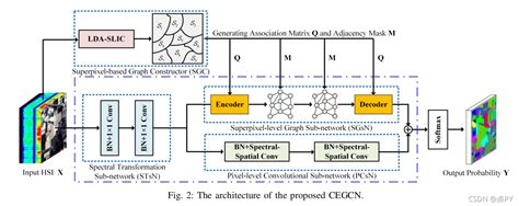 图卷积在遥感上应用（论文简读） cnn enhanced graph convolutional network with pixe csdn博客