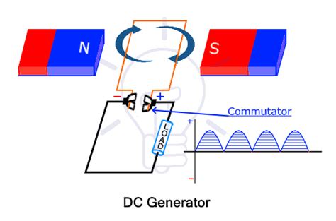 Difference Between AC And DC Generator Tabular Form With 49 OFF