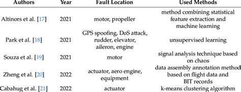 data driven approaches to fault detection download scientific diagram