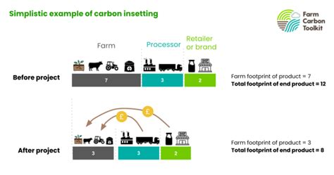 Getting Paid For Carbon Farm Carbon Toolkit