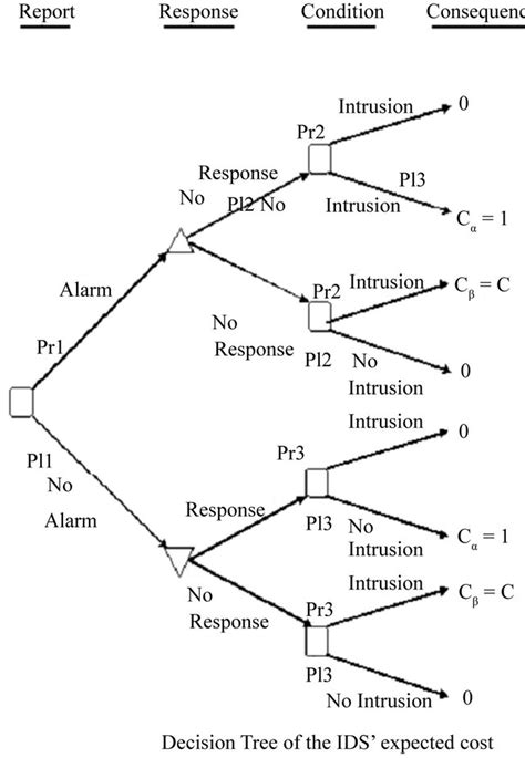 optimizing operating cost of an intrusion detection system
