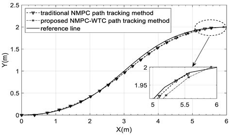 applied sciences free full text nonlinear model predictive control with terminal cost for