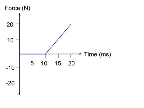 force vs time graph