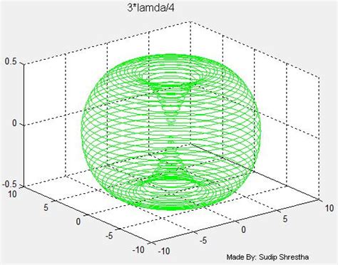 mytechpost matlab radiation pattern of thin linear antenna