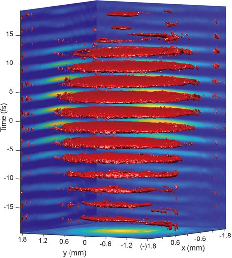 3d spatio temporal reconstructions of the e field of the few cycle download scientific diagram