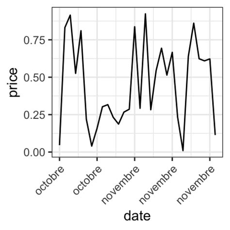 How To Easily Customize GGPlot Date Axis Datanovia