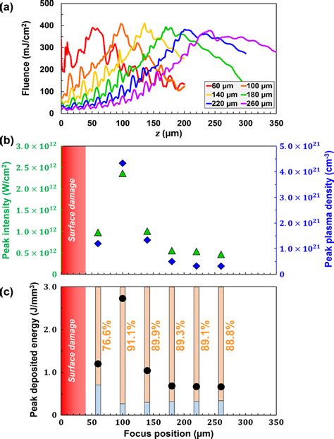 results of numerical simulations of nonlinear propagation in silicon download scientific