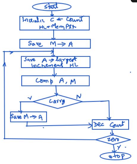 Largest Of Three Numbers Flowchart