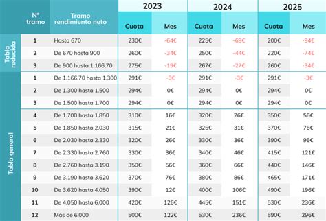 Nueva Cuota Autónomos para 2024 Uso Cuantías y Plazos