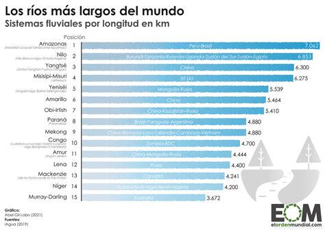 Los ríos más largos del mundo Mapas de El Orden Mundial EOM