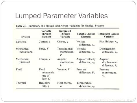 ppt lumped parameter systems powerpoint presentation free download id 1821268