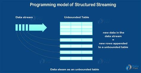 structured streaming in sparkr example and programming model dataflair