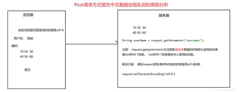 servlet解决中文乱码 servlet中文乱码处理 程序员宅基地 程序员宅基地