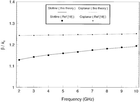 dispersion curves of the coplanar and slotline modes of the associated download scientific