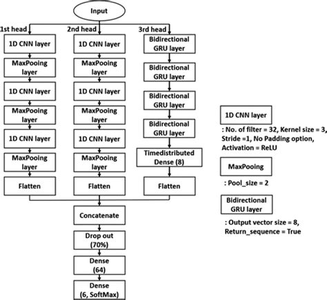 oversampling technique based data augmentation and 1d cnn and bidirectional gru ensemble model