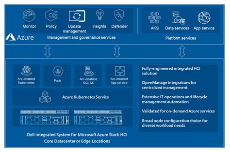 Dell Integrated System For Microsoft Azure Stack HCI With Storage